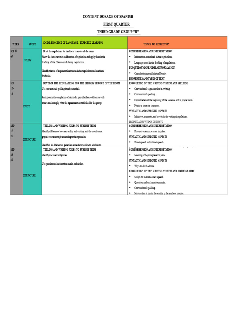 Content Dosing First Trimester of Third Grade | PDF | Poetry | Information