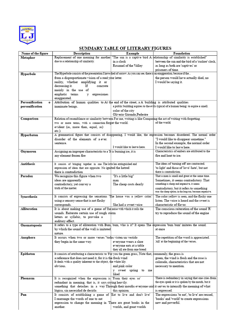 Literary Figures Summary Table | PDF | Metaphor