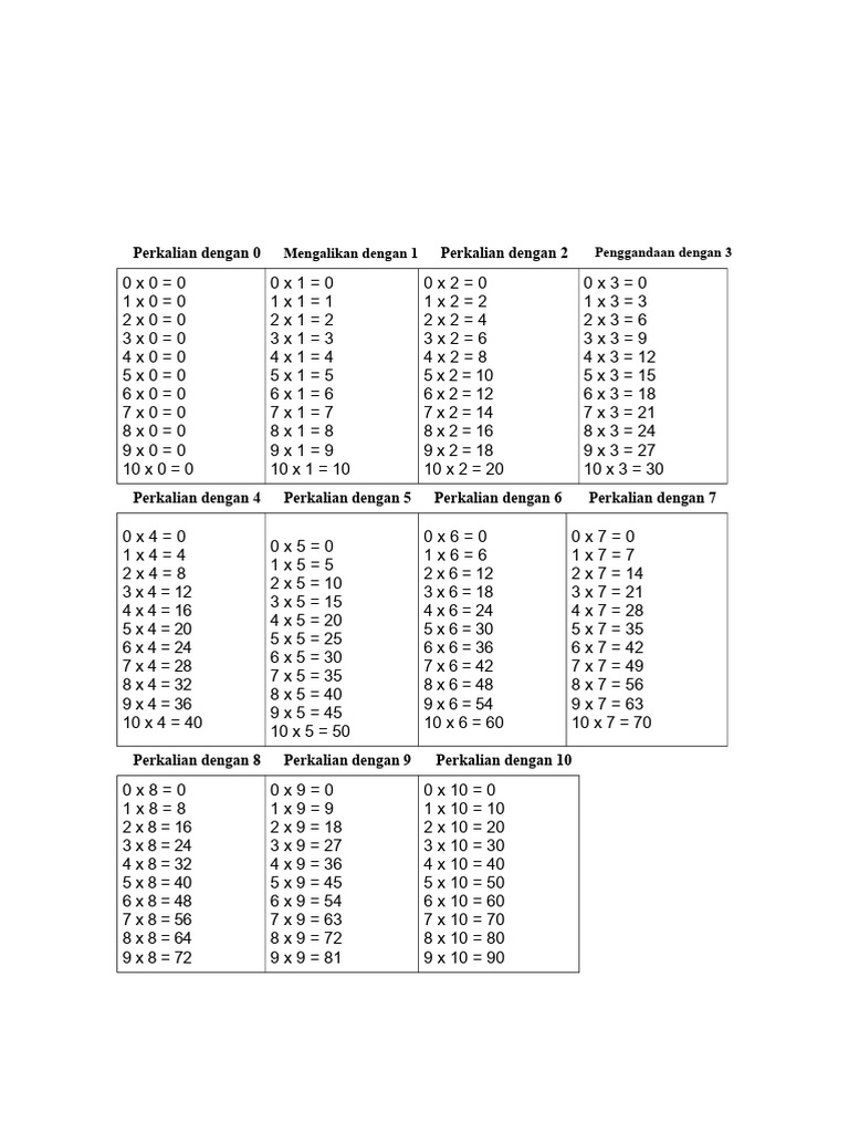 Tabel Perkalian Angka 0-10 | PDF