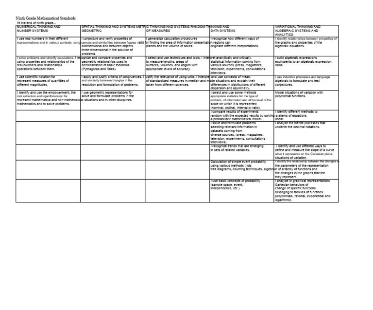 Ninth Grade Math Standards | PDF | Mathematics | Geometry