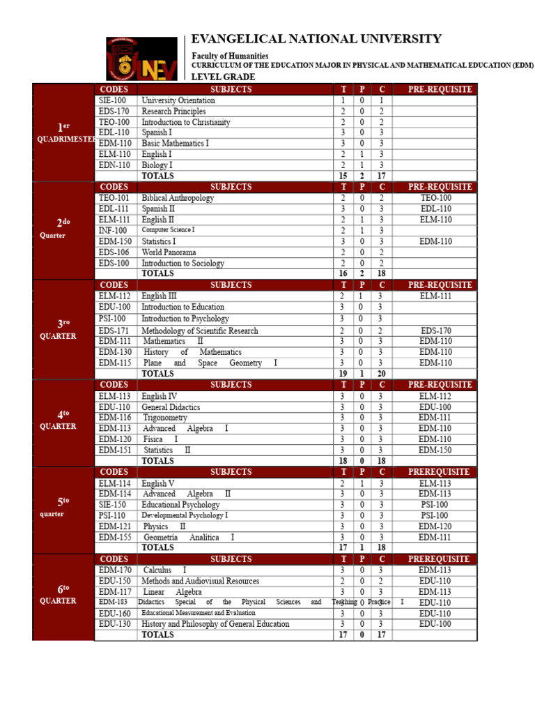 Education Major Curriculum: Physical & Math | PDF | Geometry | Mathematics