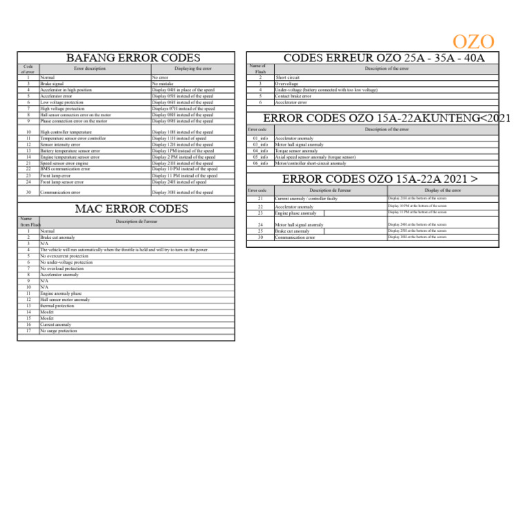 Error Codes For OZO and Bafang Controllers | PDF | Computer Engineering | Electrical Equipment
