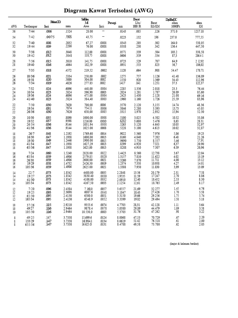 Tabel Ukuran Kawat AWG Serabut GWU | PDF