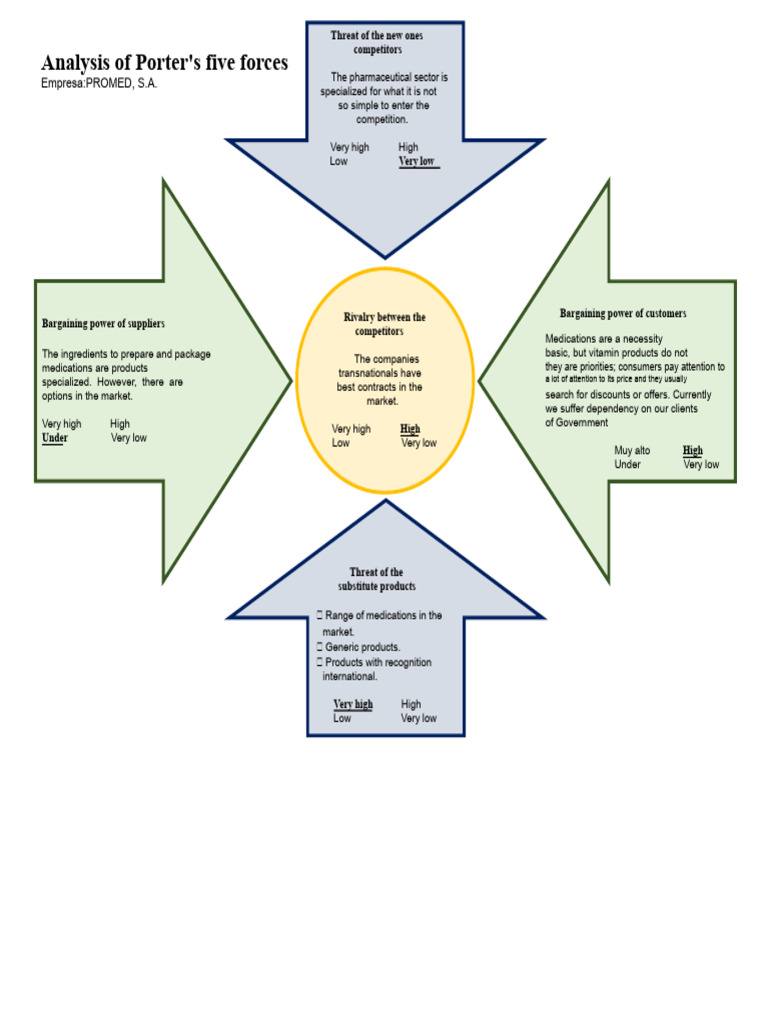 01 Analysis of Porter's Five Forces | PDF | Business | Business Economics