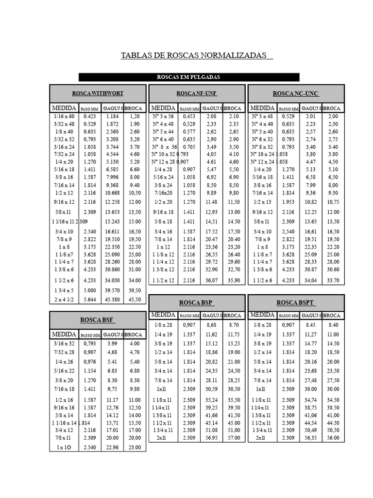 Tablas de Roscas Normalizadas en Pulgadas | PDF
