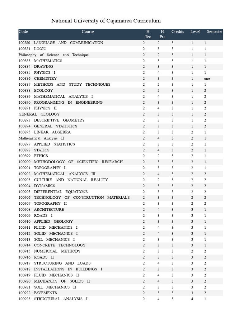 National University of Cajamarca Curriculum Matrix | PDF | Mathematics ...