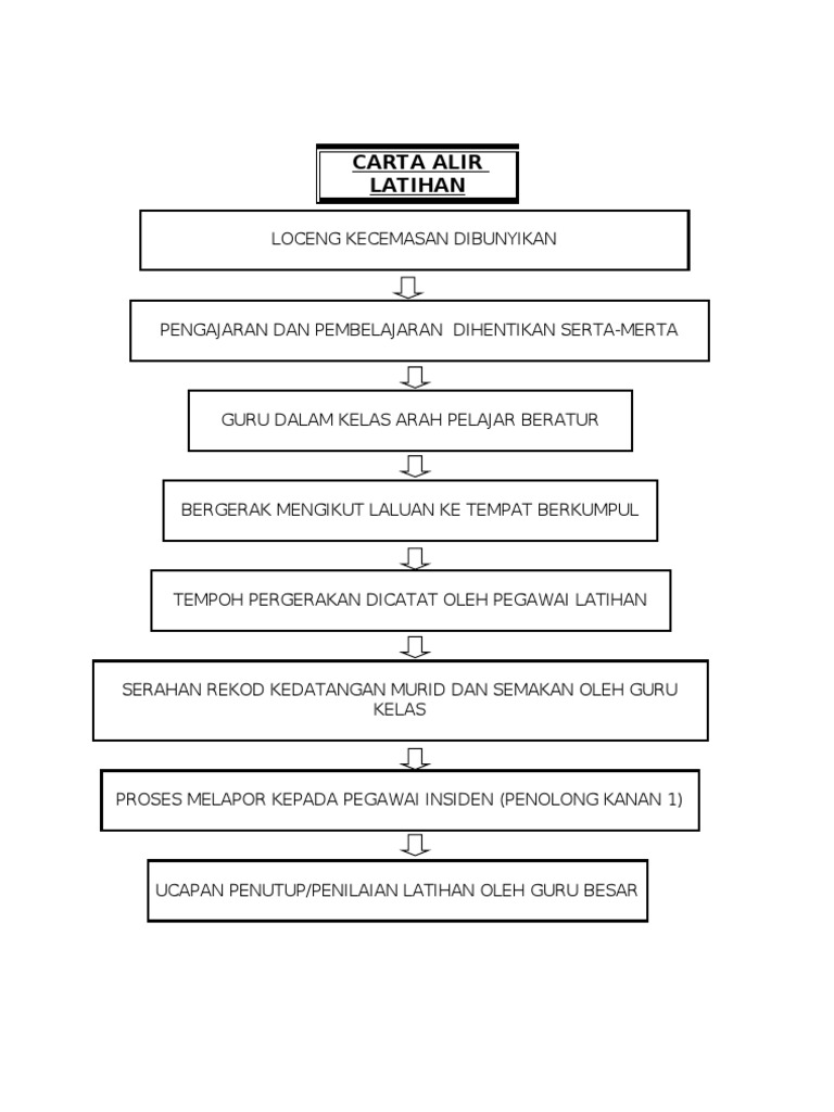 Carta Alir Latihan N Aturcara | PDF