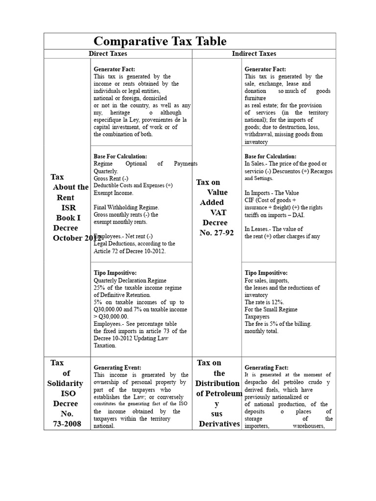 Comparative Chart of Taxes | PDF | Taxes | Value Added Tax