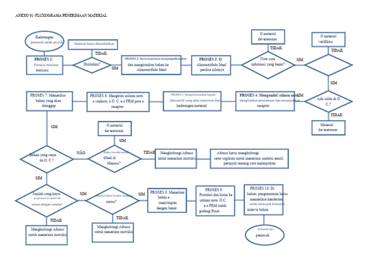 Proses Penerimaan Material Proyek | PDF