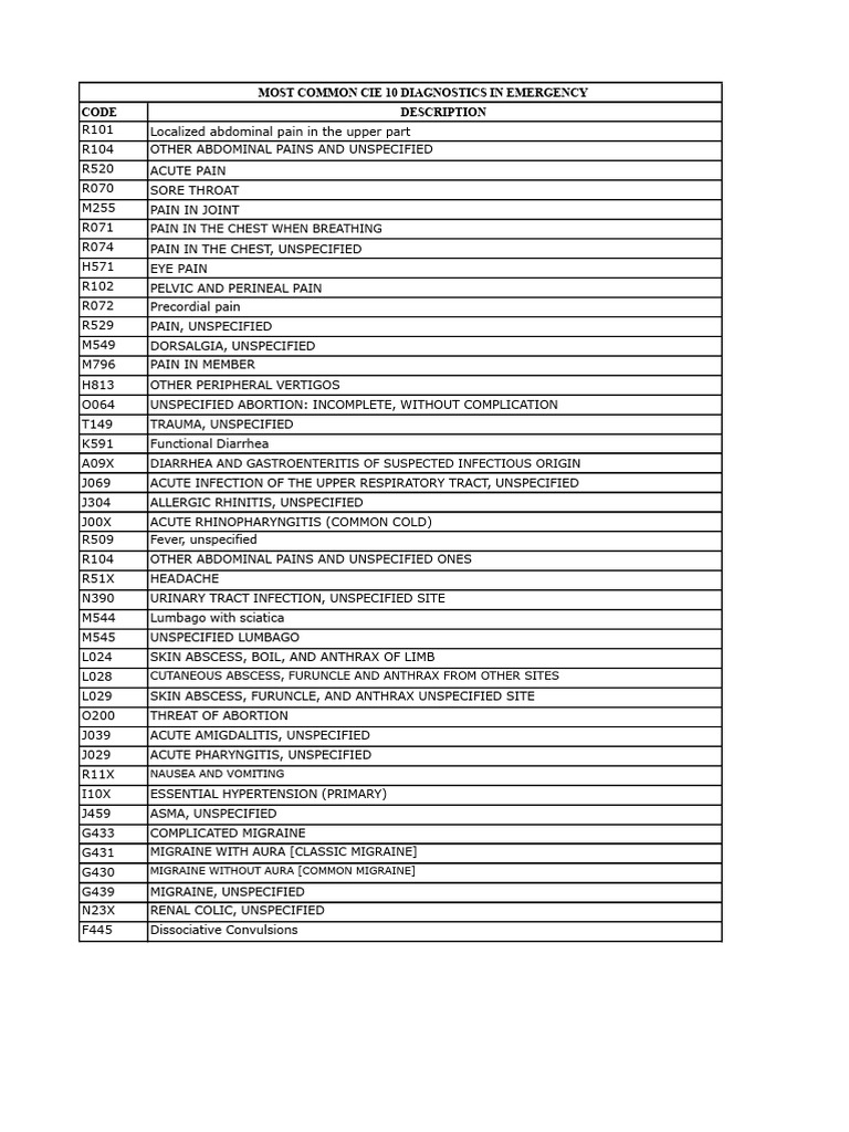 Most Common ICD-10 Codes in Emergency Care | PDF