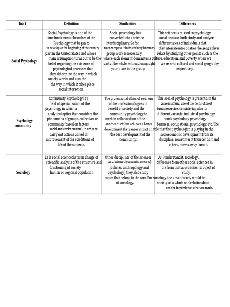 Comparative Table | PDF | Psychology | Social Sciences