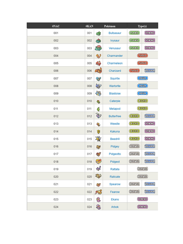 1 Kanto Pokédex | PDF | Pokémon | Characters Created