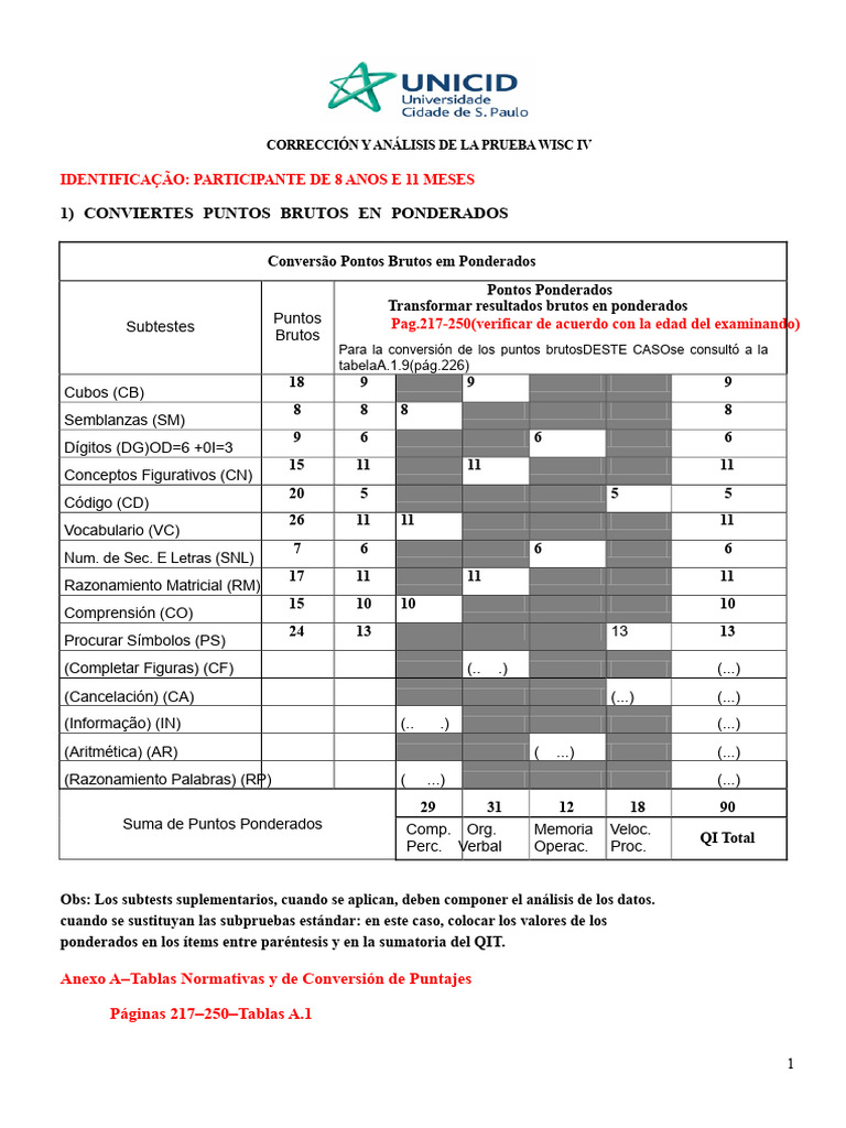 Análisis y Conversión de Resultados WISC IV | PDF | Memoria | Cognición