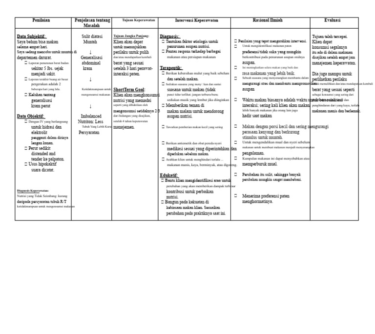 NCP pada Gizi Tidak Seimbang: kurang dari kebutuhan tubuh terkait ...