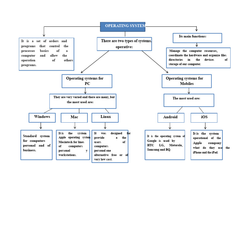 Conceptual Map Operating System Keiner | PDF | Operating System ...