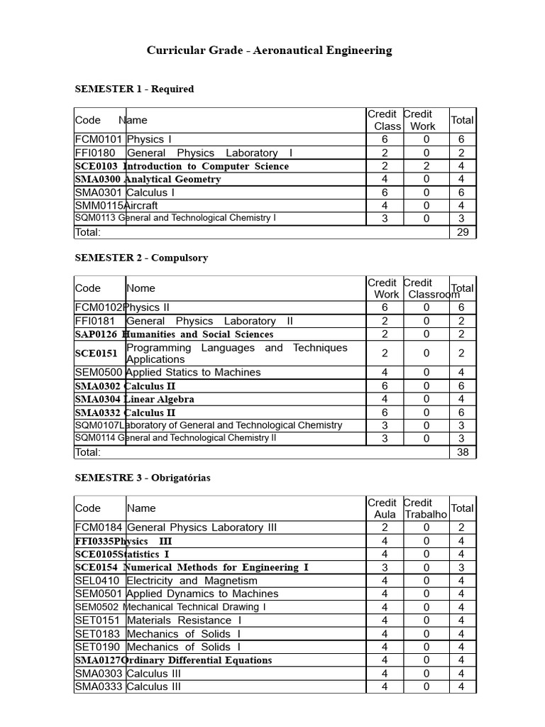 Aeronautical Engineering Curriculum Overview | PDF | Engineering | Aircraft