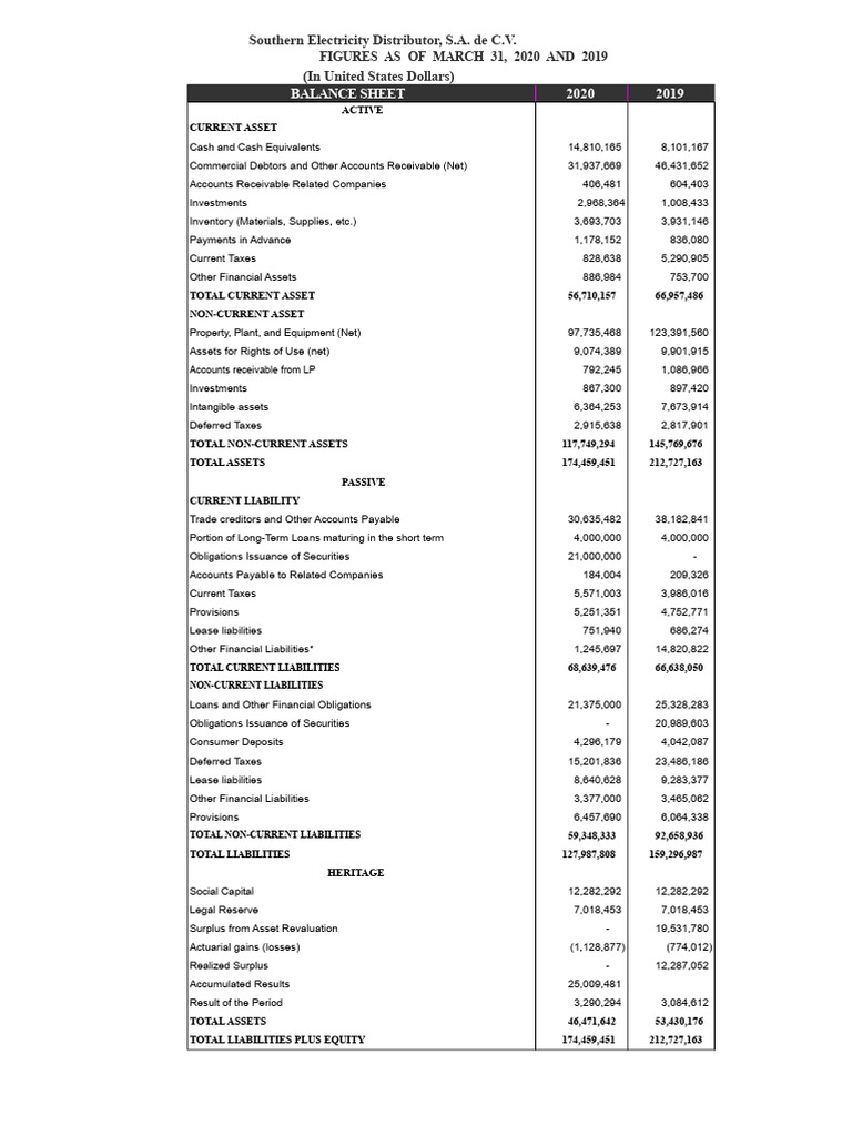 Balance Sheet and Income Statement 2019 2020 Two Periods | PDF ...