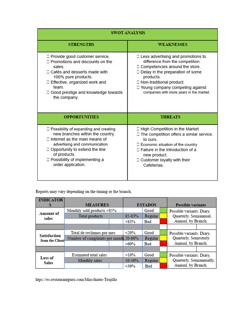 SWOT Analysis for Café Business Strategy | PDF | Swot Analysis | Business