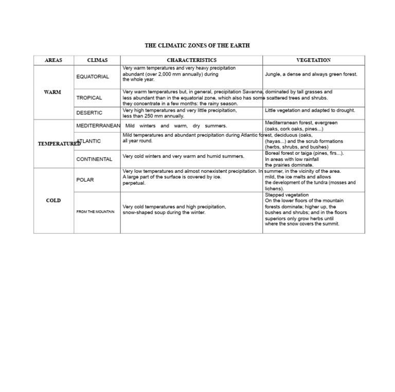 Earth's Climatic Zones Explained | PDF | Forests | Precipitation