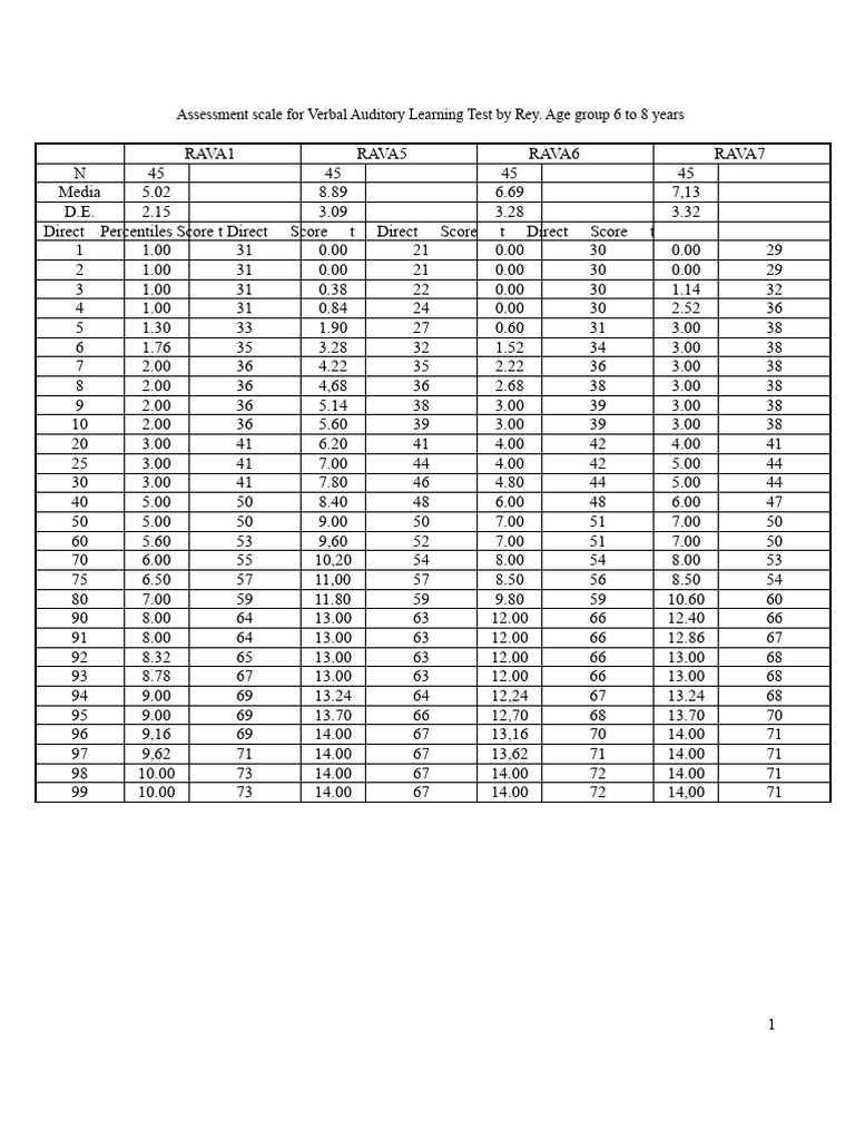 Rey Auditory Learning Test Norms | PDF | Intelligence Quotient ...