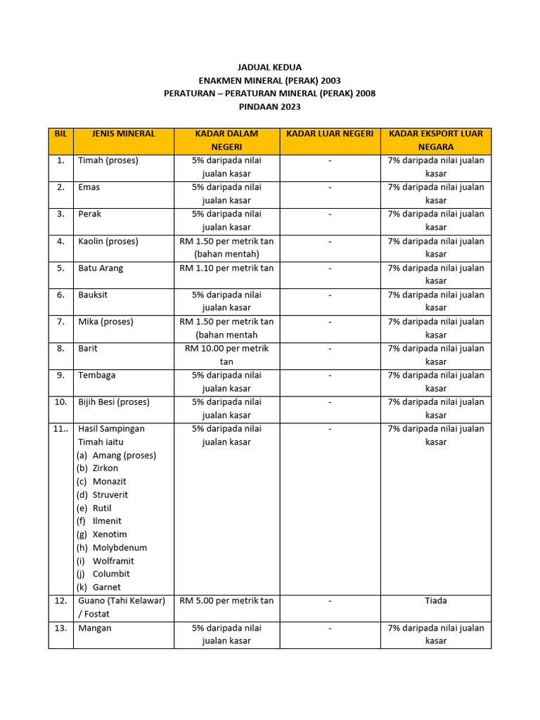 Kadar Royalti Mineral Perak 2024 | PDF