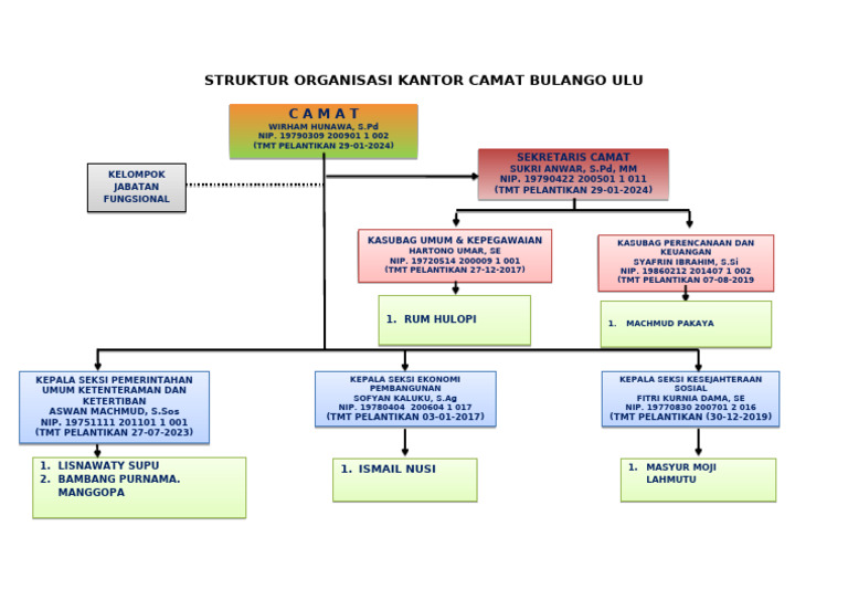 Struktur Organisasi Kantor Camat Bulango Ulu | PDF