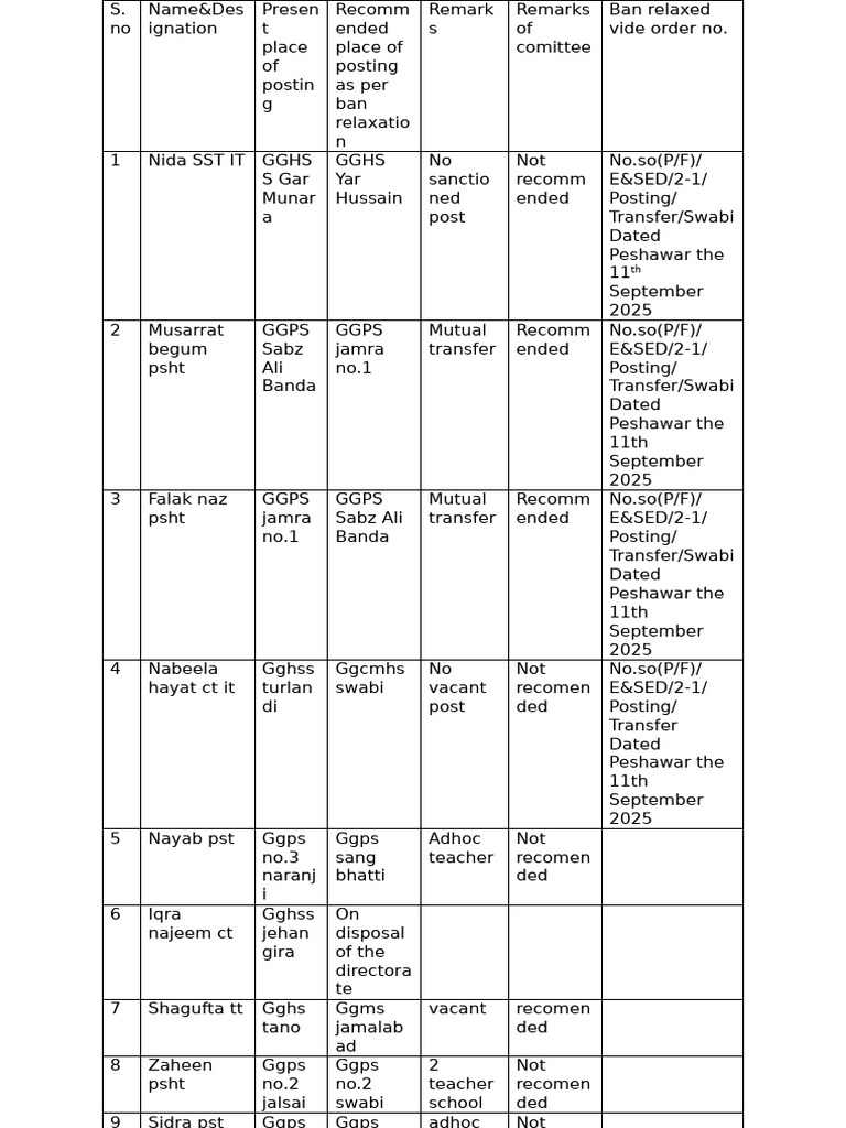 Minutes of Meeting. Transfers On Ban Relaxation Dist Swabi | PDF