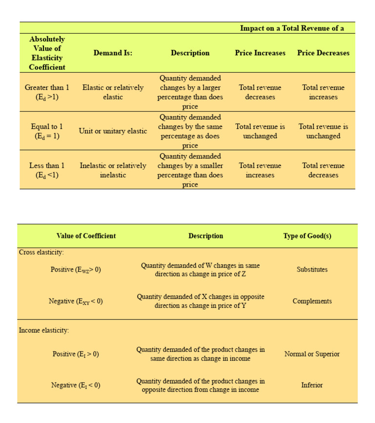 Elasticity | PDF