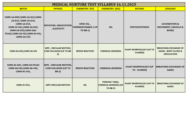 Medical Nurture Test Syllabus 16.11.2025-1 | PDF | Chemistry | Physics