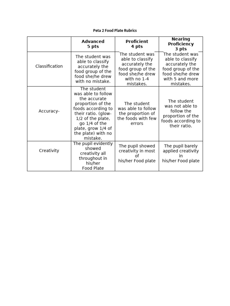 Peta 2 Food Plate Rubrics | PDF