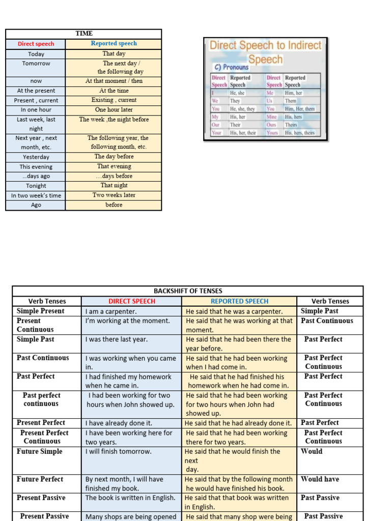 Reported Speech Rules | PDF | Perfect (Grammar) | Linguistic Morphology