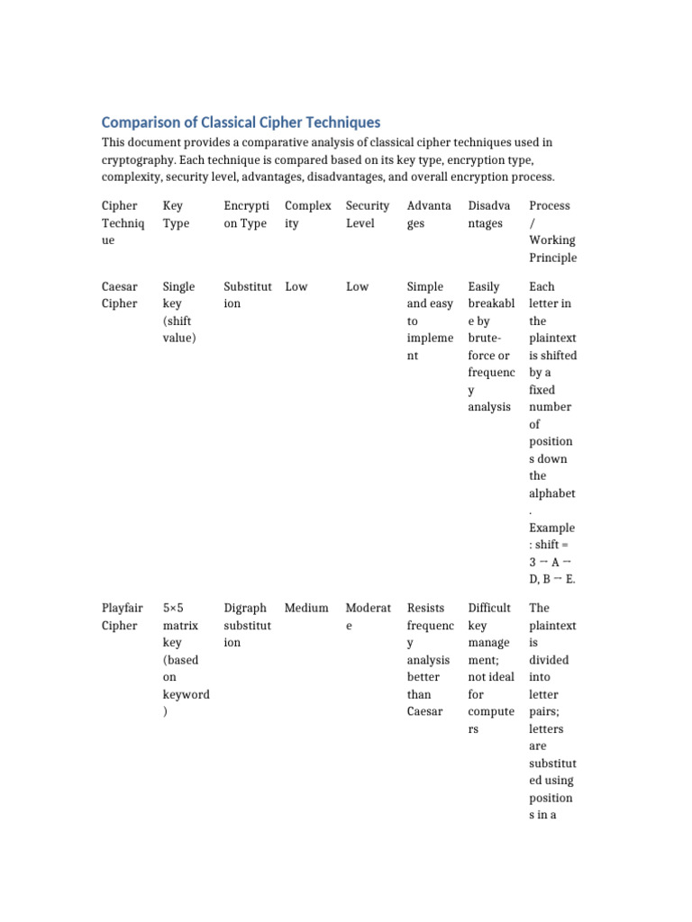 Cipher Techniques Comparison | PDF | Encryption | Applied Mathematics
