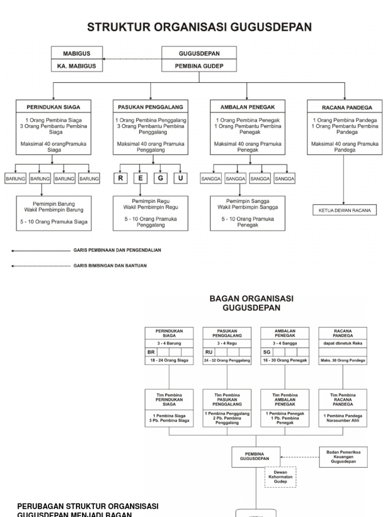 Struktur Gudep | PDF