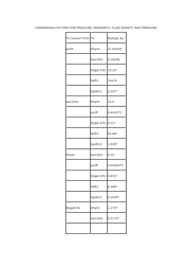 Pressure Gradient Conversion Factors | PDF