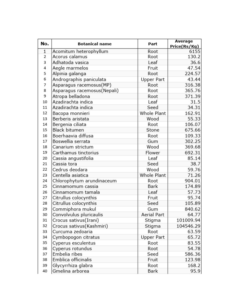 Average Mandi Price of Selected Medicinal Plants Raw Material For Last ...