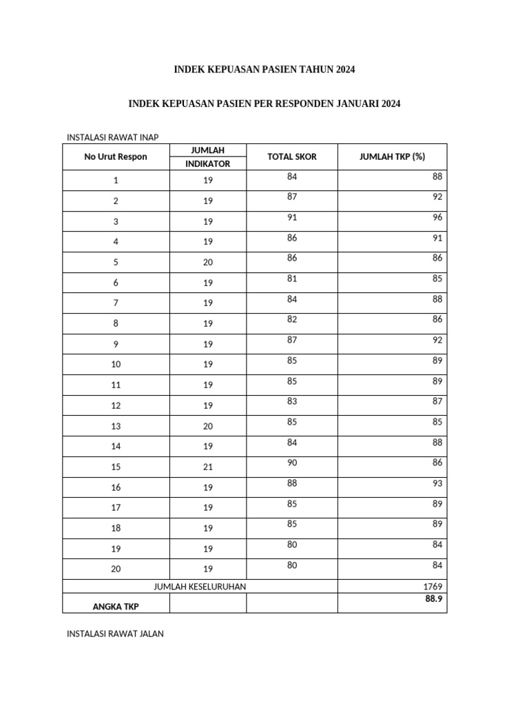 Indeks Kepuasan Pasien 2024 | PDF
