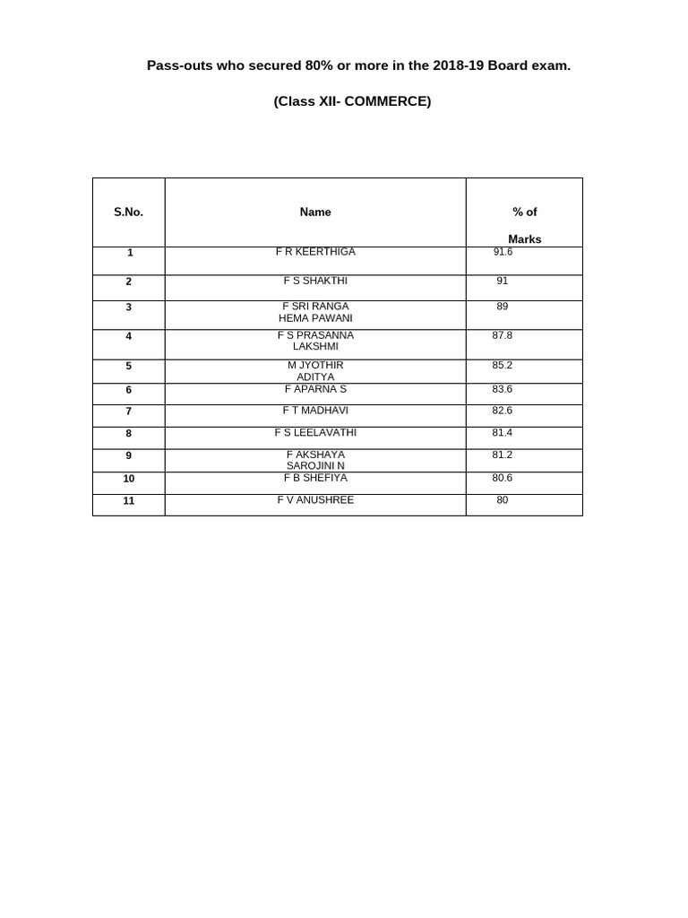 Commerce Class Result Analysis 2019-20 | PDF
