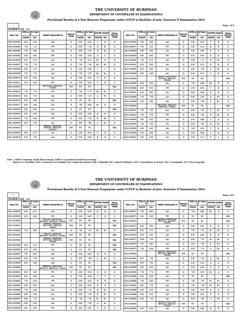 Burdwan University BA Semester II Results 2024 | PDF | Education Reform ...