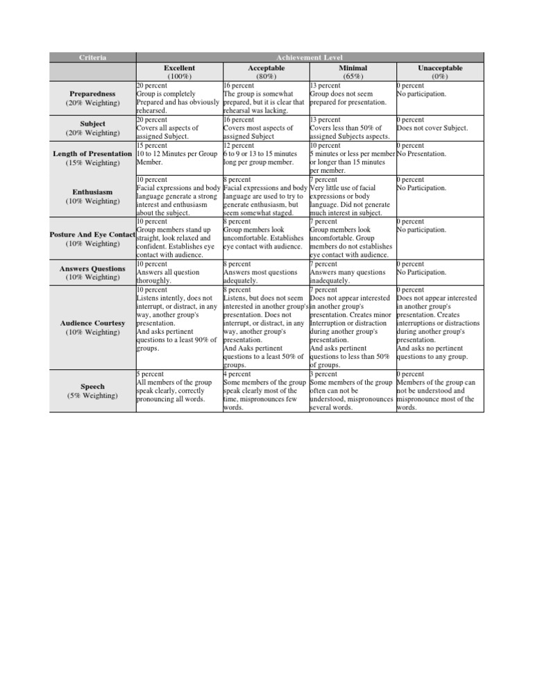 Oral Presentation Rubric | PDF | Body Language | Interpersonal ...