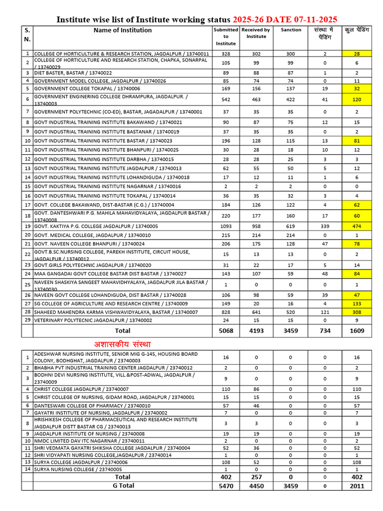 Institute Working Status 2025-26 Report | PDF
