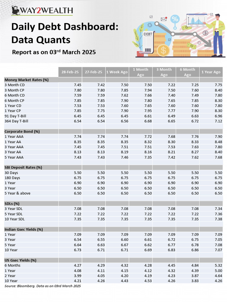 Daily Debt Dashboard - 03032025 | PDF | Bond Credit Rating | Political ...