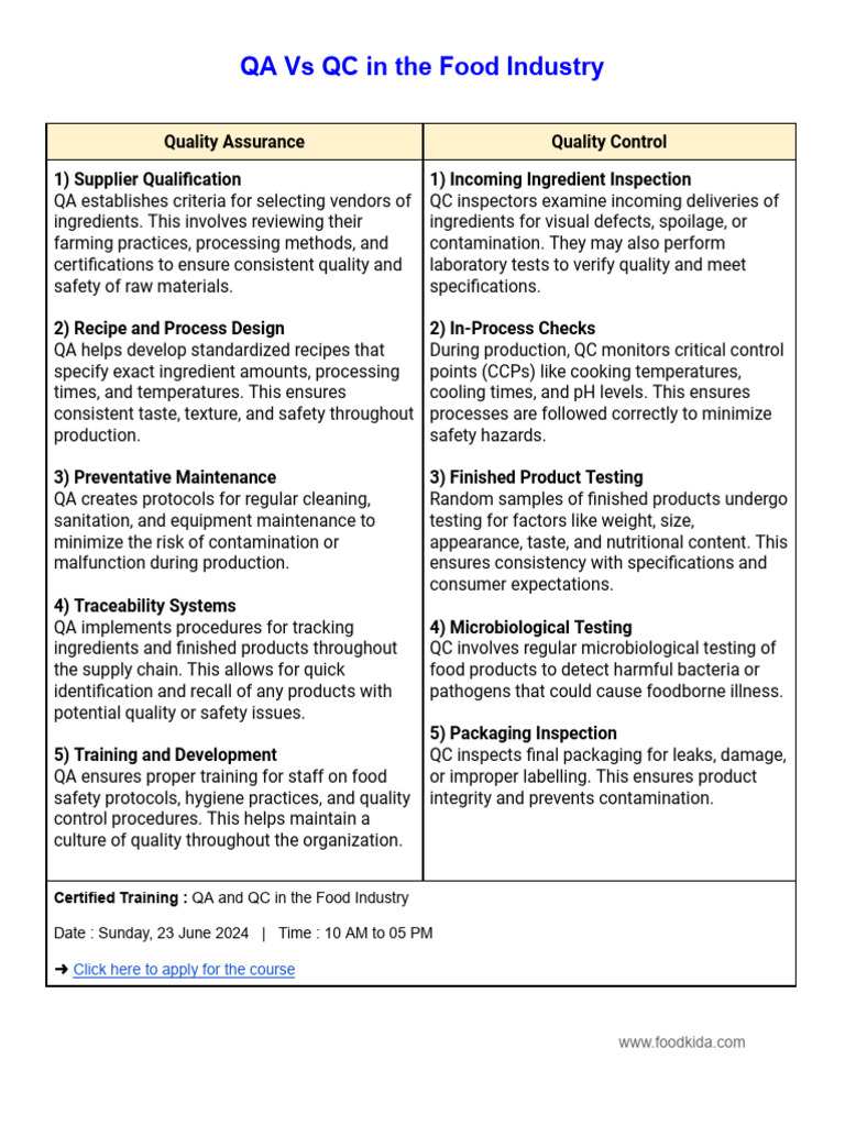 QA vs QC in Food Industry Explained | PDF | Quality Assurance | Safety