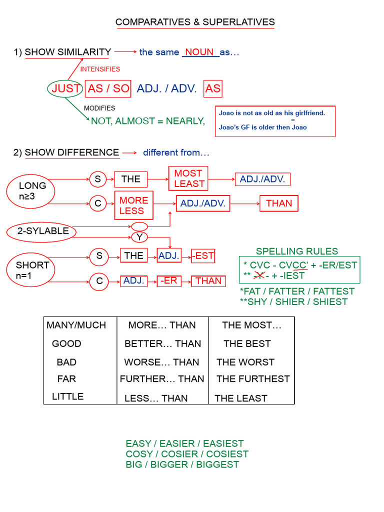 Understanding Comparatives and Superlatives | PDF