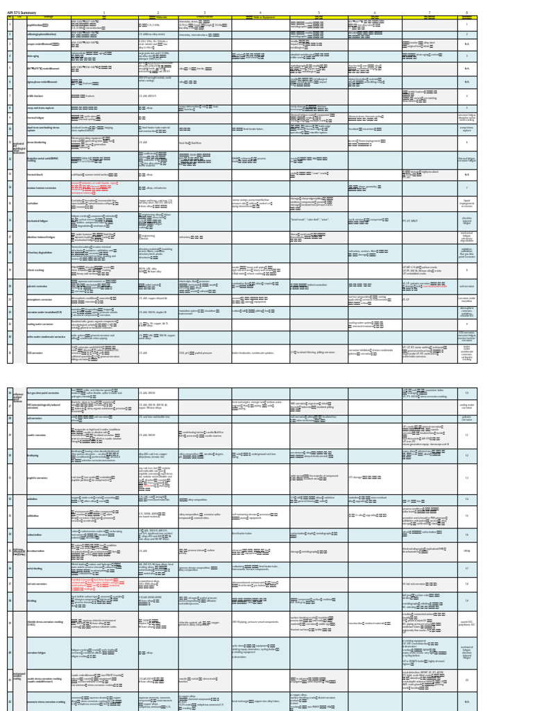 Documents - Tips API 571 Summary | PDF