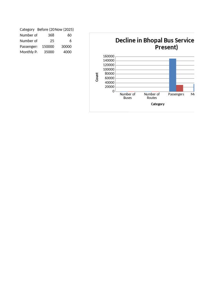 Bhopal_Public_Transport_Charts | PDF | Transport | Public Transport