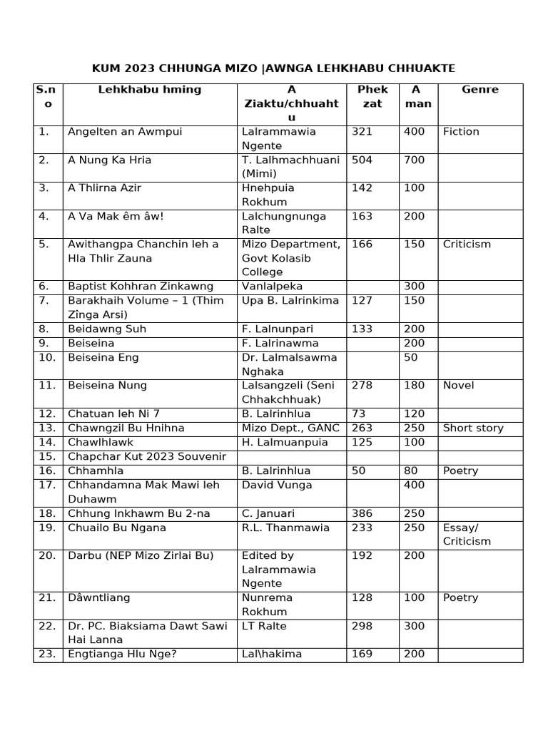 2023 Mizo Lehkhabu Chhuakte | PDF