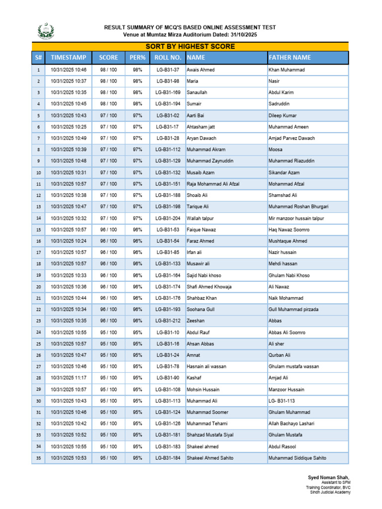 Result Summary of Online Test 31-10-2025 | PDF