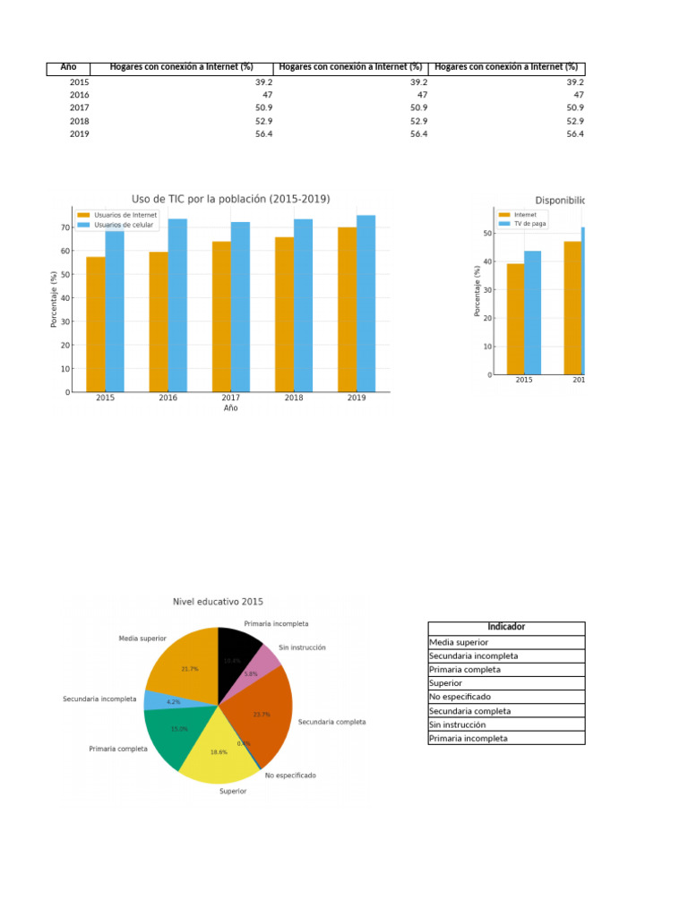 Indicadores TICS | PDF