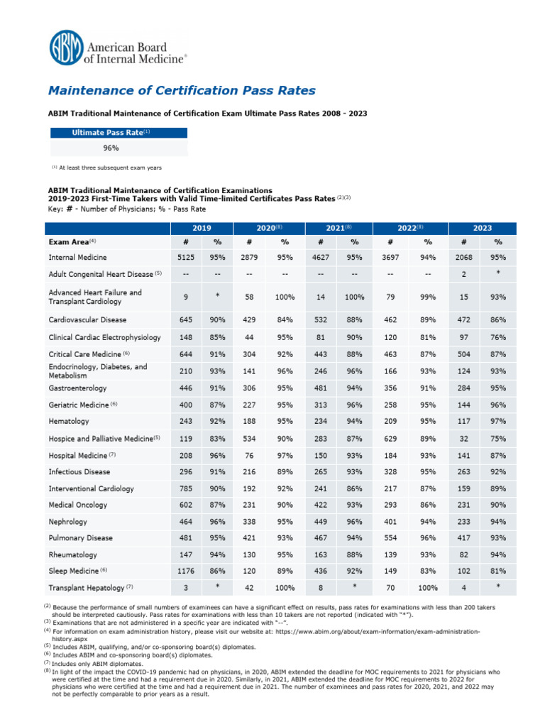 ABIM MOC Exam Pass Rates 2008-2023 | PDF | Cardiology | Clinical Medicine
