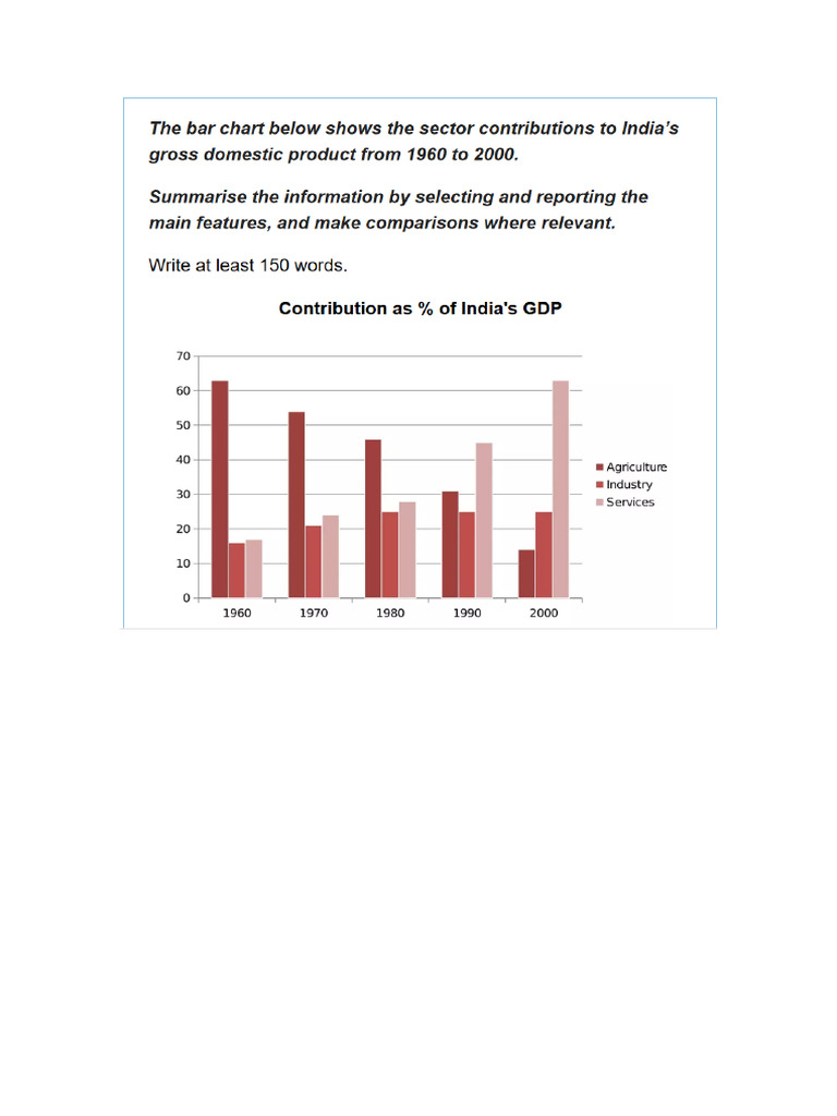 Bar Chart India's Gross Domestic | PDF